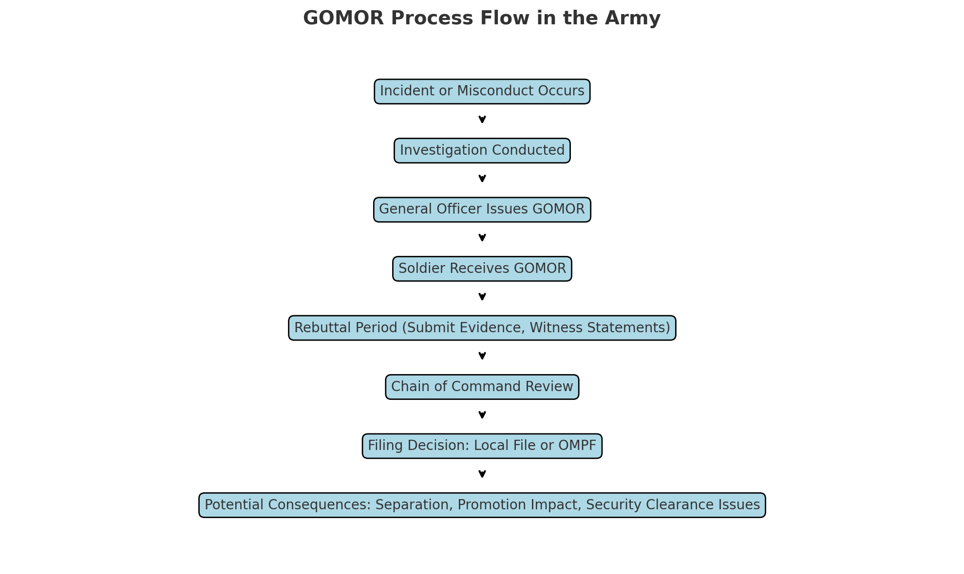 What Is an Army GOMOR?